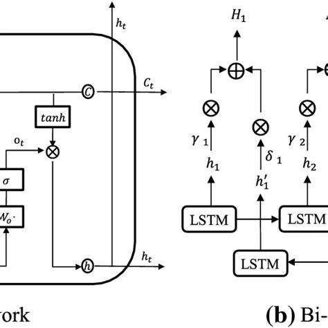 Lstmbi Lstm Network Structure Download Scientific Diagram