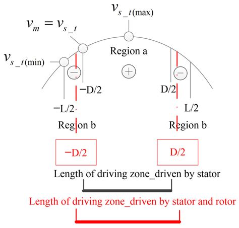 Micromachines Free Full Text Performance Analysis And Experimental Research Of A Dual