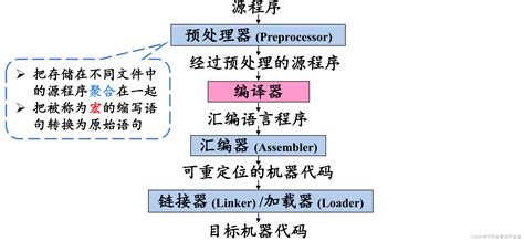 编译原理 第一章 绪论 Csdn博客