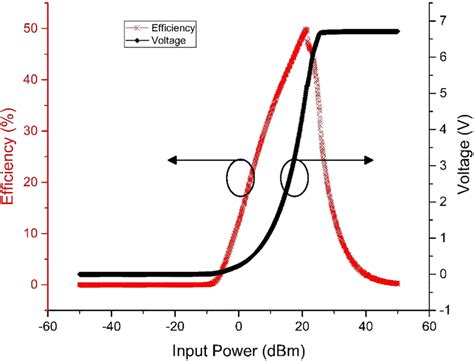 Conversion Efficiency And Output Voltage At Different Input Power With