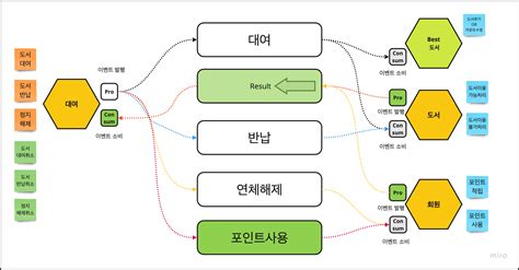 Microservice 구현 With Edahexagonal Ddd 강의 Han Jeong Heon 인프런