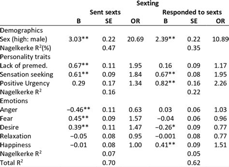 Predictors Of Mobile Phone Sexting Behavior N 464 Download Scientific Diagram