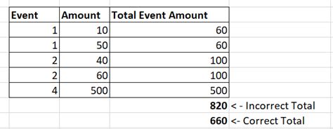 Solved Incorrect Total In Measure When Rows Are Repeated