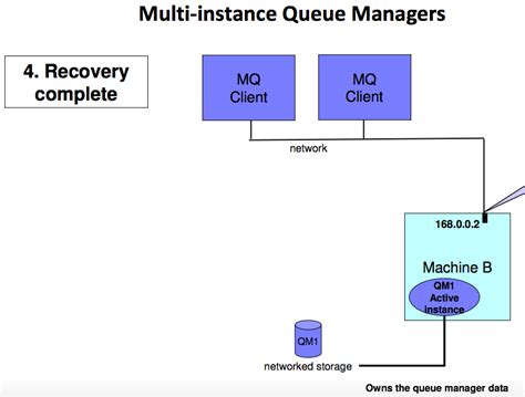 Mq High Availability Websphere Mq Ha Technologiesusing Mq In An Ha