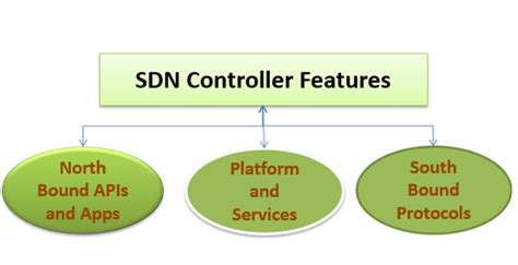 Sdn Series Part Eight Comparison Of Open Source Sdn Controllers The
