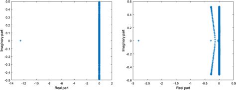 Eigenvalues For 1dleft And 2dright Regularized Long Wave Equation Download Scientific Diagram