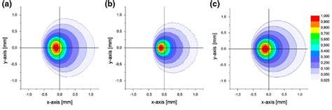 Normalized Iso Contour Lines Of The Gas Flux Distribution Are Displayed