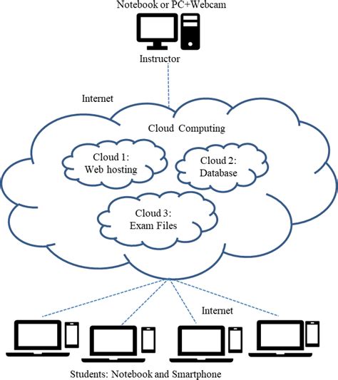 Cloud Based Architecture Of This Framework Download Scientific Diagram