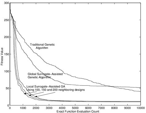 Averaged Convergence Trends For Various Sizes Of Nearest Neighbors