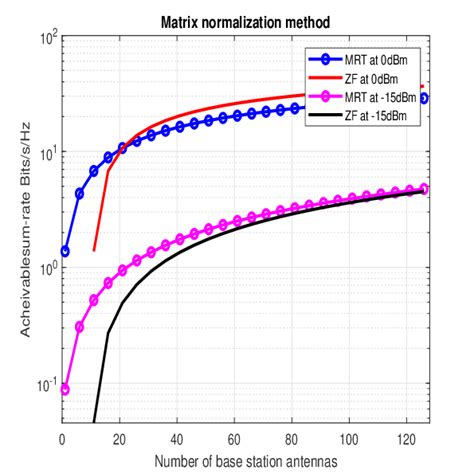 Zf And Mrt Efficiency With Matrix Normalization At K 10 And M 1 256