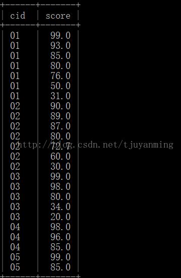 数据库与sql No5 Mysql实现 Rank函数排序功能rank Sql 随机排序 Csdn博客