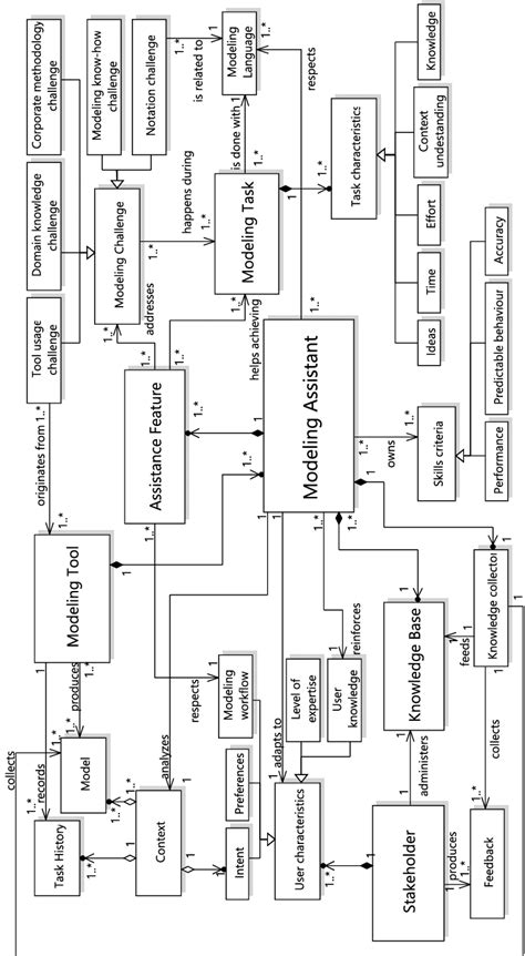 2 Framework Functional Viewpoint Download Scientific Diagram