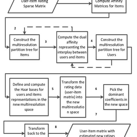 overview of steps in multiresolution approach to derive new estimated download scientific