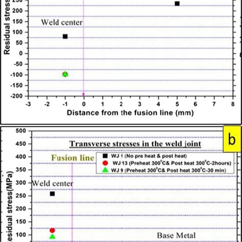 Pictorial Views Of Residual Stresses Measured In Weld Joint A Download Scientific Diagram