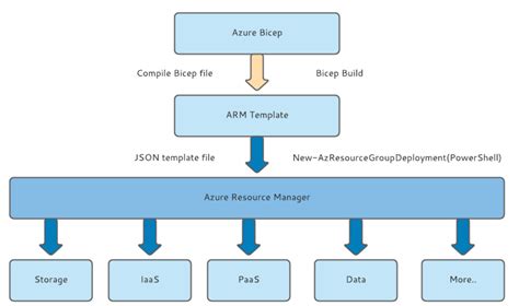 Bicep Tutorials Using Azure
