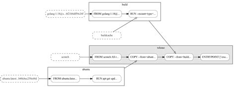 Github Patrickhoefler Dockerfilegraph Visualize Your Multi Stage Dockerfiles