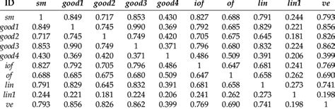 adjusted rand index values the consistency of classifications obtained