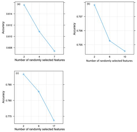 Tuning For The Optimal Number Of Features Mtry To Be Involved In Each
