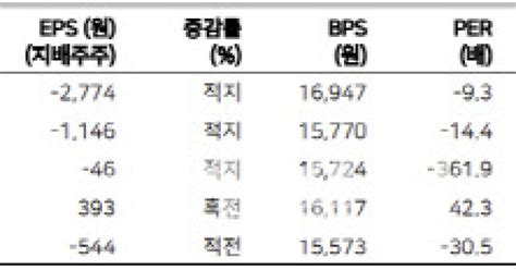 카카오게임즈 상반기까지 적자확대 전망매수 접근 일러 메리츠