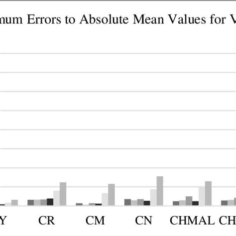 Absolute Mean Error Value Of Validation Dataset For The 1 St Validation Download Scientific