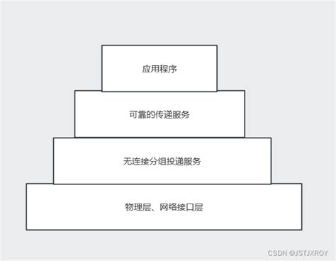 Java网络编程基础：tcpip、服务器与客户端 Csdn博客