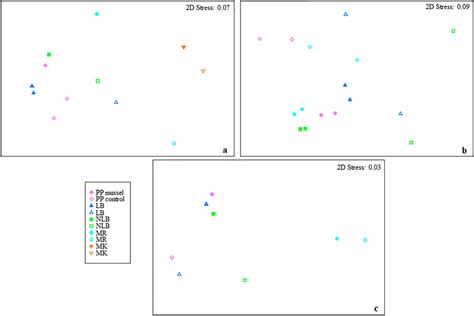 Two Dimensional Non Metric Multidimensional Scaling NMDS Plots For
