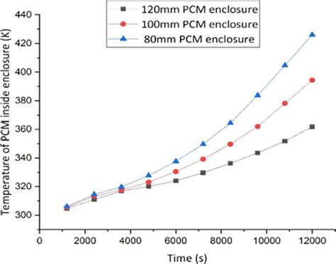 The Average Pcm Temperature Inside The Pcm Containers With Respect To Download Scientific