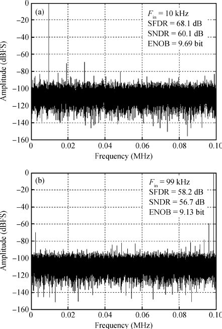 Measured Fft Plots F S D 200 Kss A F In D 10 Khz B F In D 99 Download Scientific