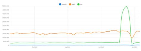 Angular Vs React Vs Vue Js A Comparative Study By Invedus