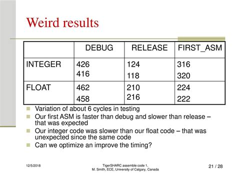 Generating A Software Loop With Memory Accesses Ppt Download