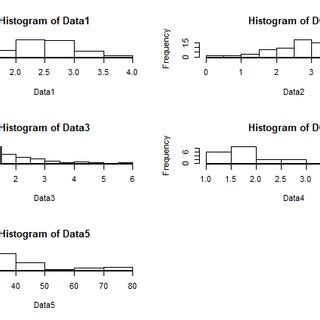 The Histogram Represents Data Set I V Download Scientific Diagram