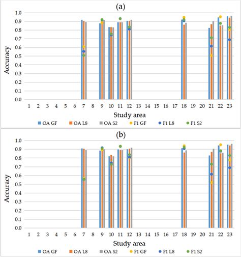 The Accuracy Of Gf 1 Wfv L8 And S2 Ab Show The Accuracy Download Scientific Diagram