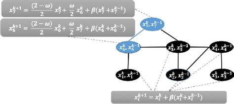 figure 2 from accelerated gossip via stochastic heavy ball method semantic scholar