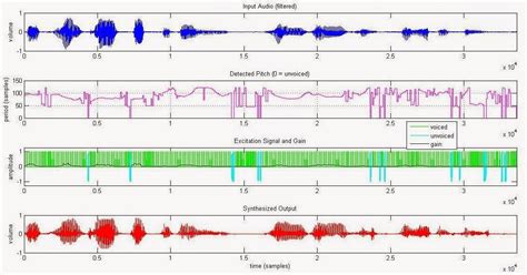 Junkbox Raider The Magic Of Speech Synthesis Linear Predictive Coding