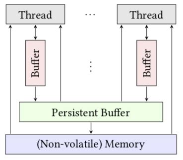 Semantics For Persistent Memory