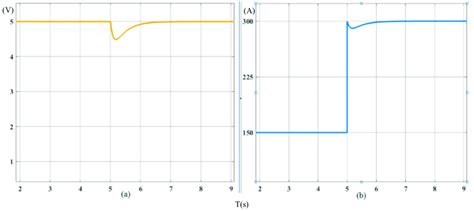 Dc Output Waveforms Controlled By The Direct Power Control Method When