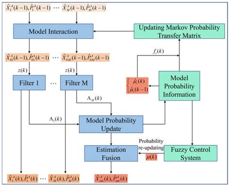 Remote Sensing Free Full Text An Adaptive Imm Algorithm For A Pd