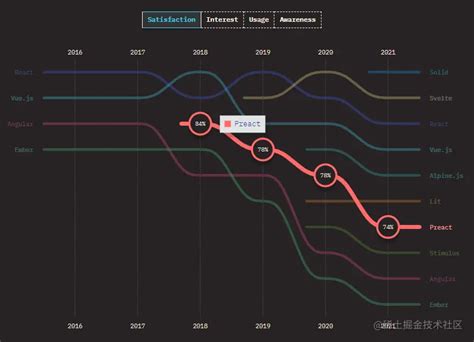 聊聊那个逐渐淡出大家视野的 React 替代品Preact什么是 React 的替代品呢 就是在语法和操作上都类似于 掘金