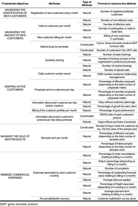 Identification Of Measurable Attributes Download Scientific Diagram