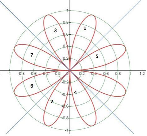 Sketch The Polar Curve R Sin 4 Theta Quizlet