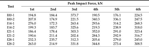 Table 2 From Residual Strength Of Reinforced Concrete Beams Under Sequential Small Impact Loads