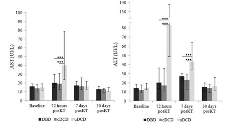 Dimension Of Ast And Alt Elevation According To Donor Type Only Those Download Scientific