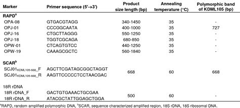 Table 1 From Development Of A Sequence Characterized Amplified Region