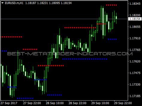 Support And Resistance Indicator ⋆ Free Mt4 Indicators {mq4 And Ex4} ⋆ Best