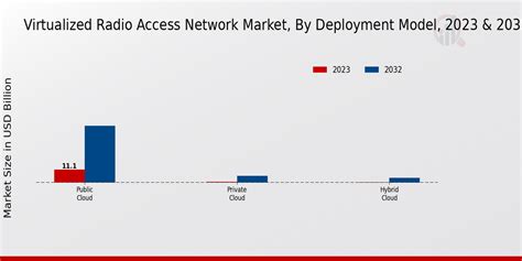 Virtualized Radio Access Network Market Size Share Report