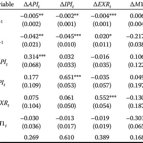 Estimation Results For The Vector Error Correction Model Vecm