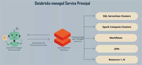 Azure Databricks Serviceprincipal Token Automation Food For Analytics