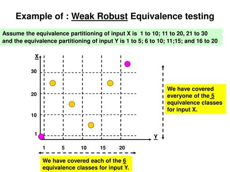 Ppt Equivalence Class Testing Powerpoint Presentation Free Download