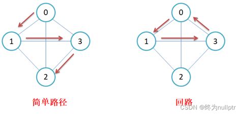 C实现图—邻接矩阵，邻接表，深度遍历，广度遍历邻接表和邻接矩阵的广度优先遍历代码 Csdn博客