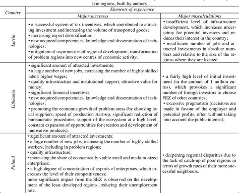 Table 1 From Problemy Ekorozwoju Problems Of Sustainable Development Semantic Scholar